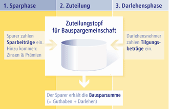 Bausparen: Online-Abschluss Bausparvertrag, Top Bausparkasse, bestes ...